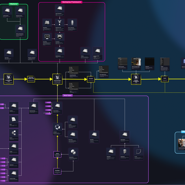 Begin Play | Programação | Tutorial