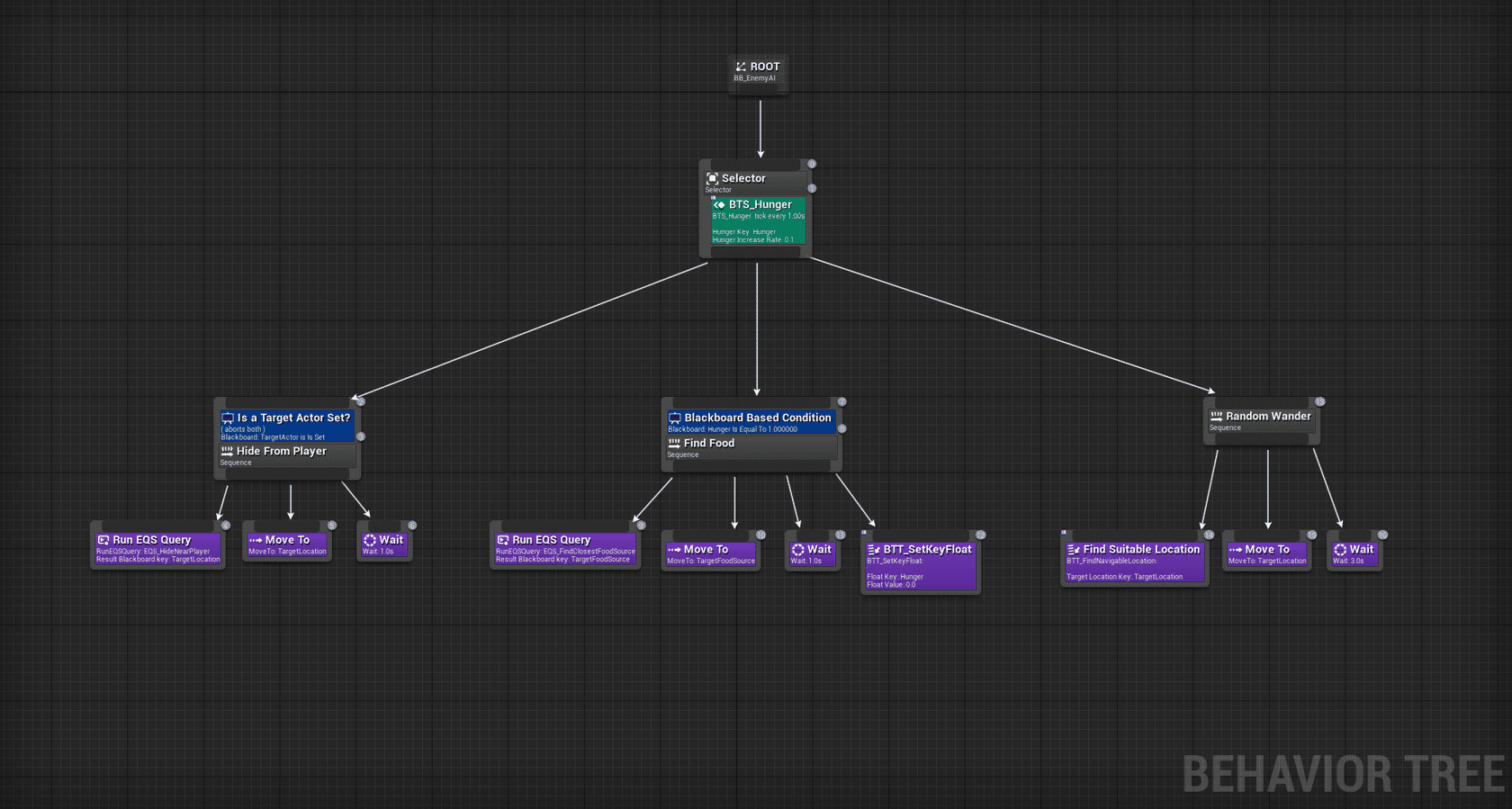 Behavior Tree Theory | Tutorial