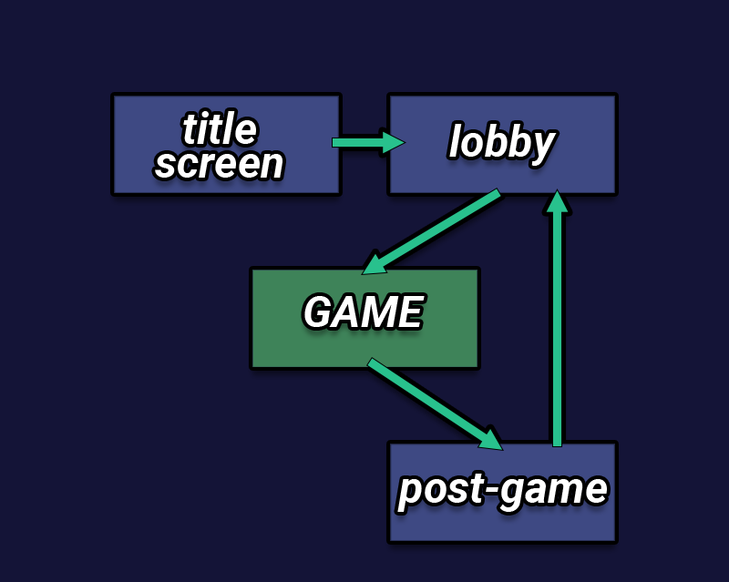 Creating a Game Loop | Tutorial