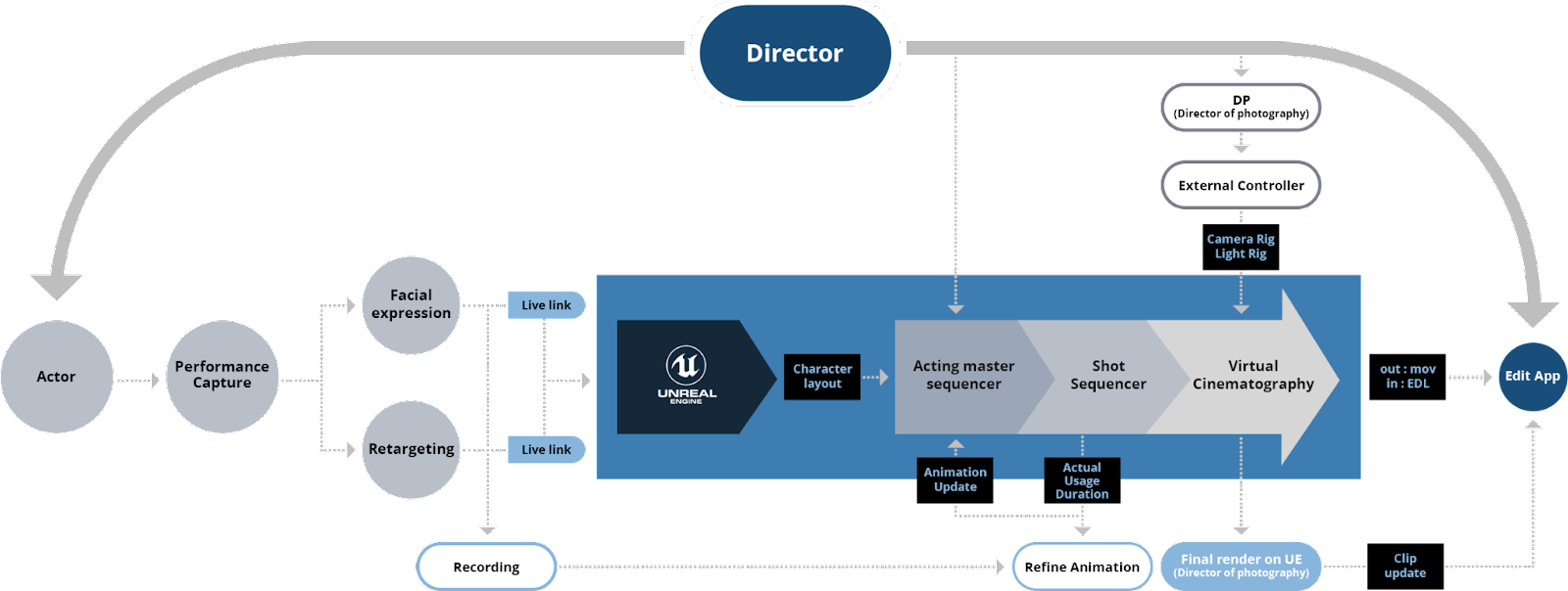 Performance Animation and Motion Capture | Tutorial