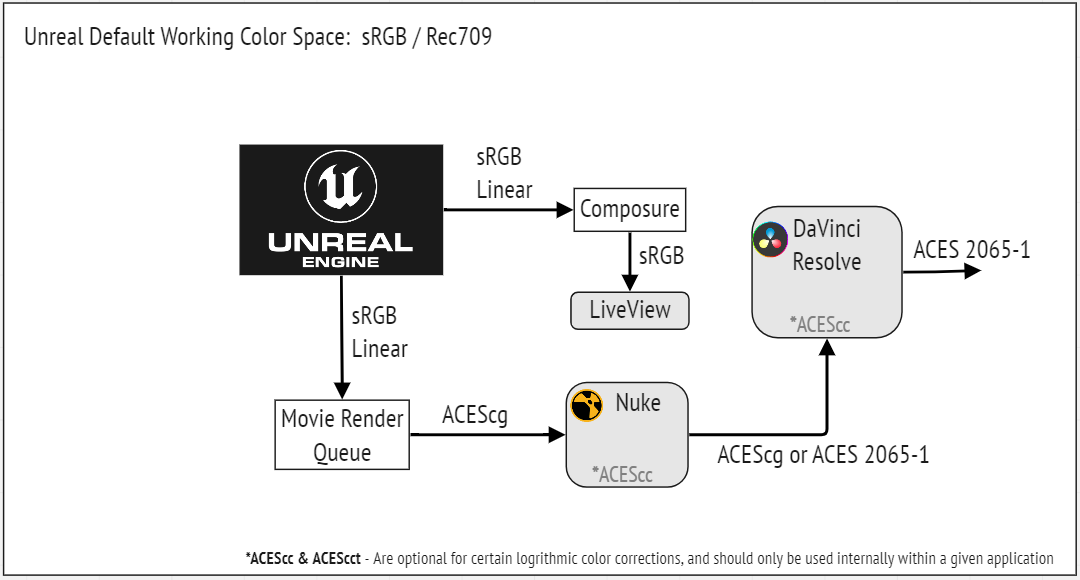 UE to Nuke to DaVinci ACES Color Pipeline | Community tutorial