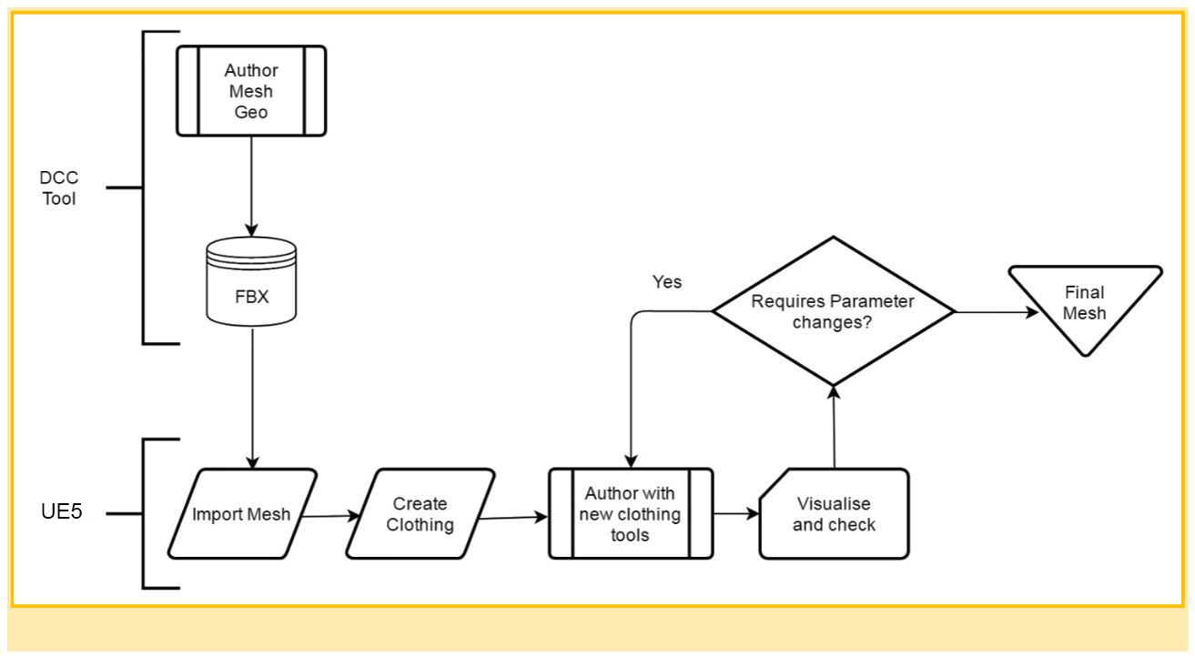 Chaos Cloth Tool Overview | Tutorial